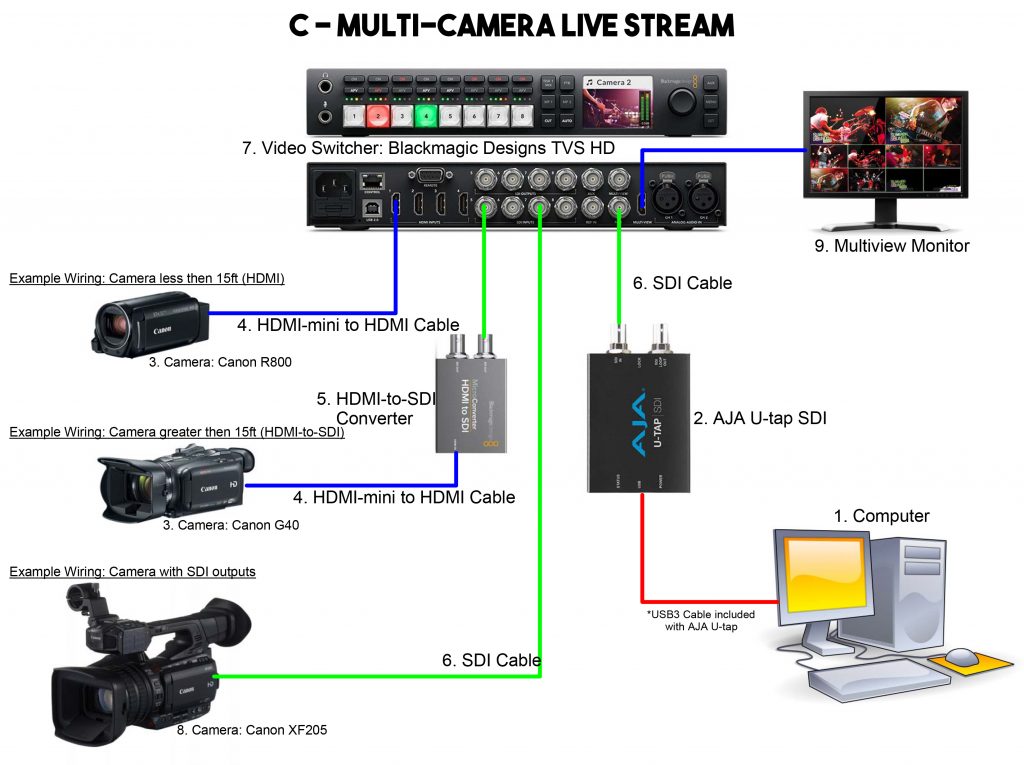 Recommended Multi-Camera Live Streaming System Diagram – Ballast Media Recommended Multi-Camera Live Streaming System Diagram – Ballast Media